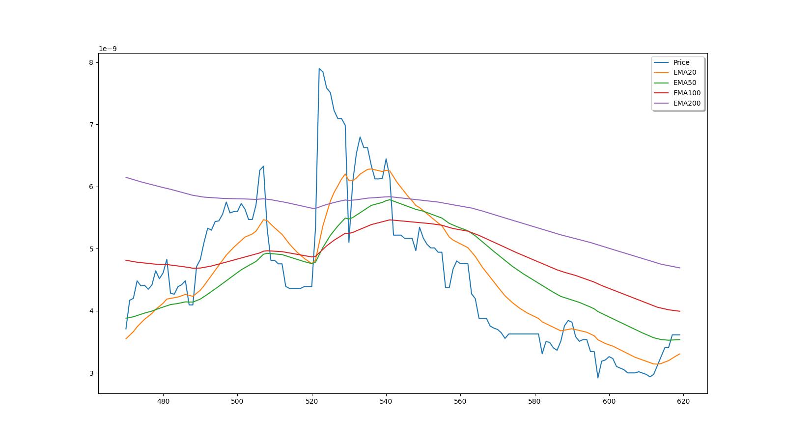 Energy8 Exponential Moving Averages