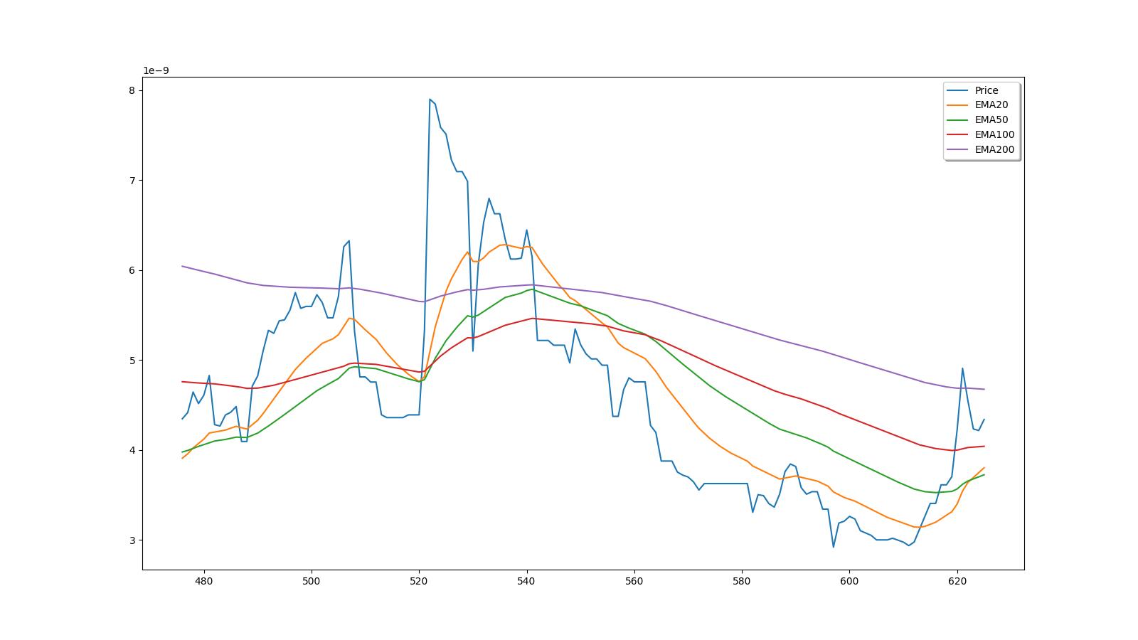 Energy8 Exponential Moving Averages