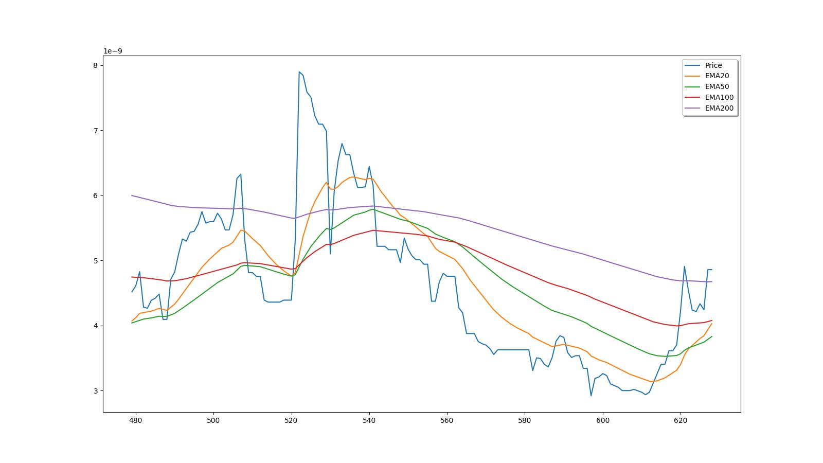 Energy8 Exponential Moving Averages