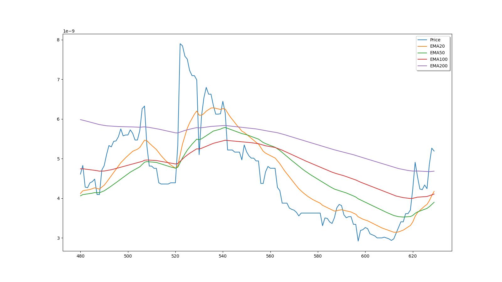 Energy8 Exponential Moving Averages
