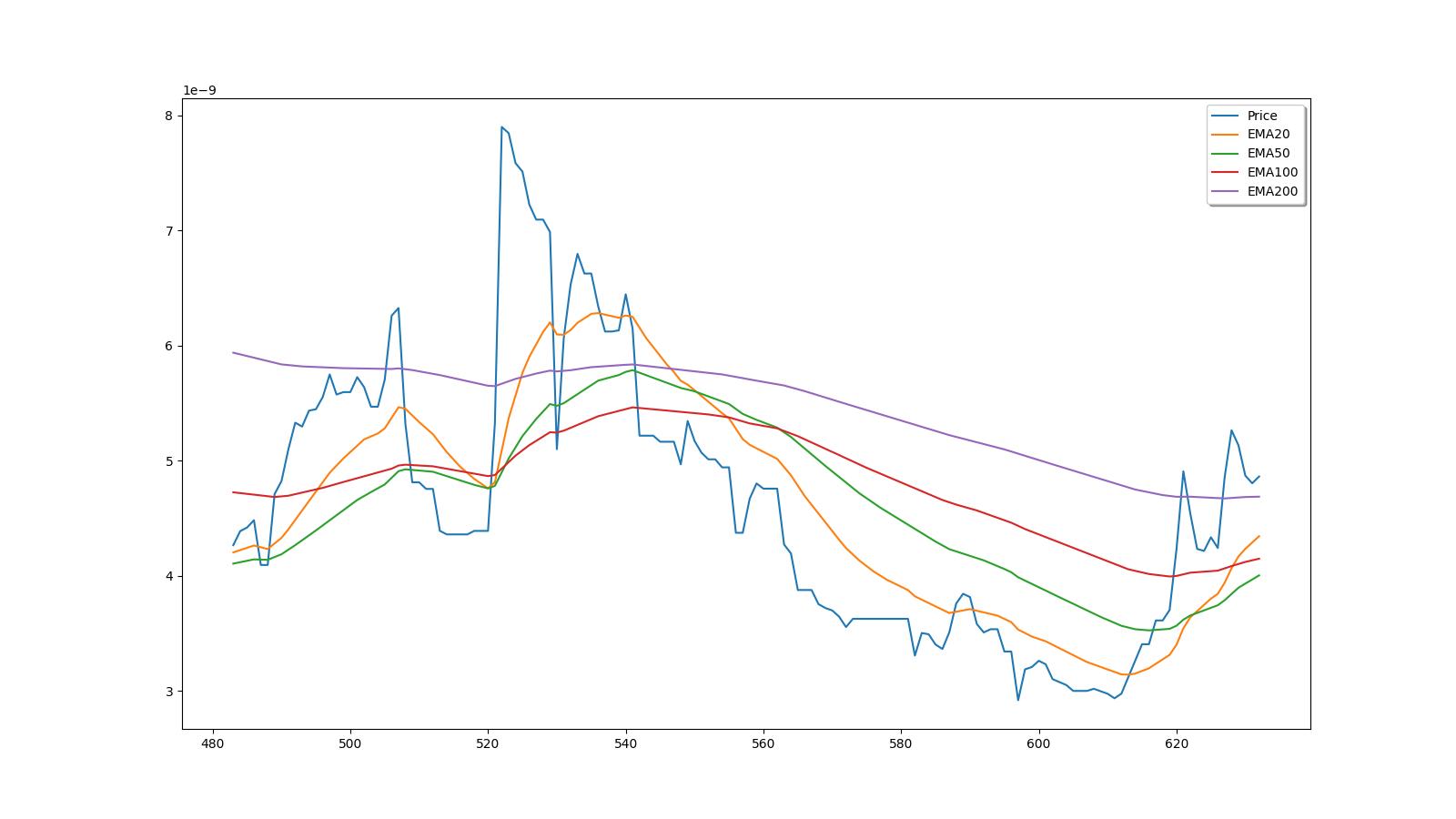Energy8 Exponential Moving Averages