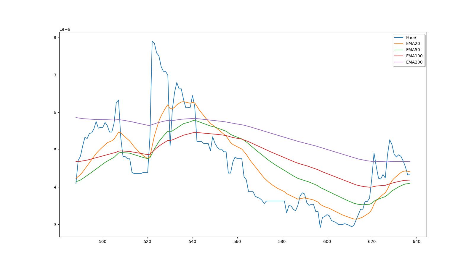 Energy8 Exponential Moving Averages