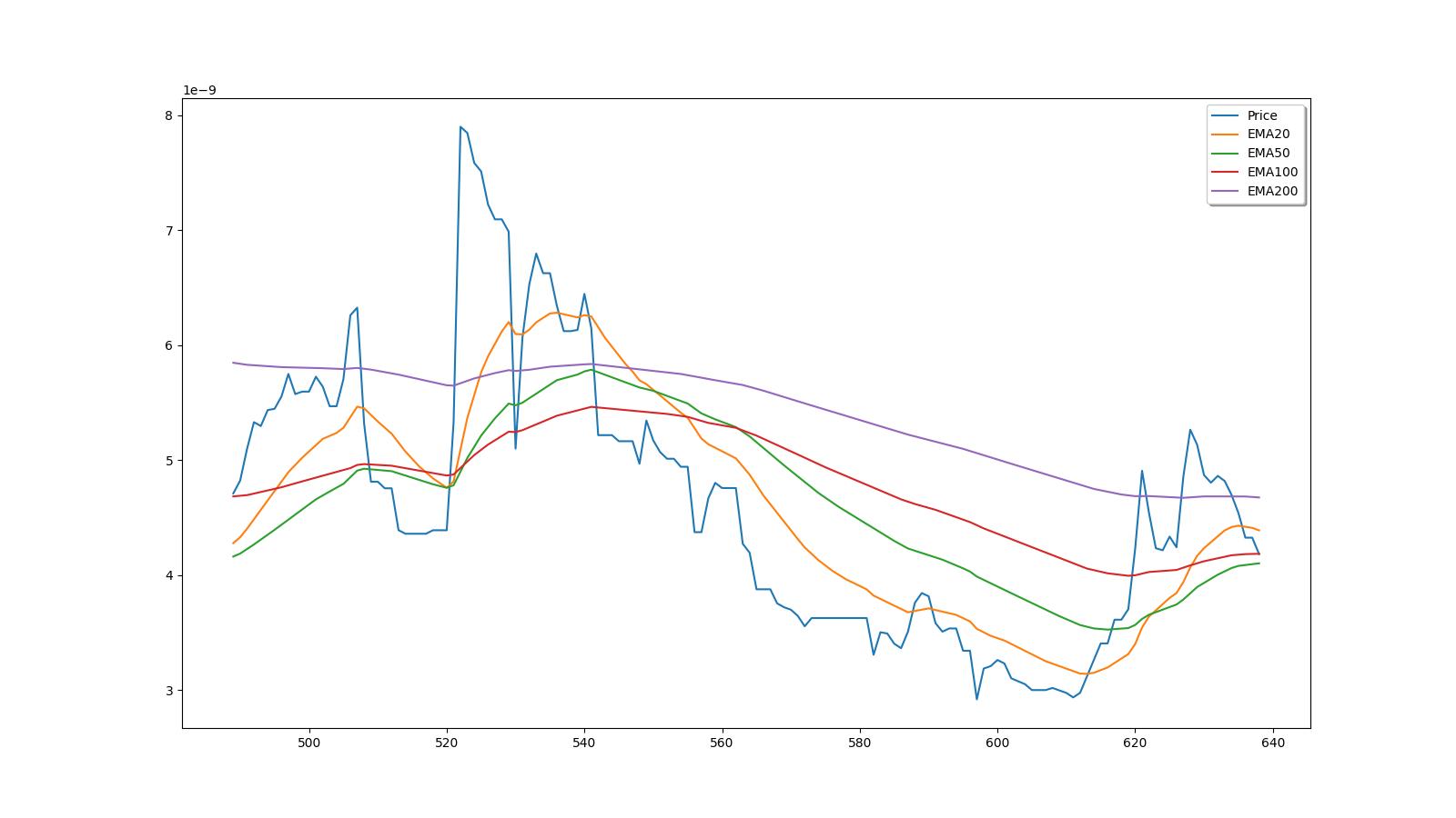 Energy8 Exponential Moving Averages
