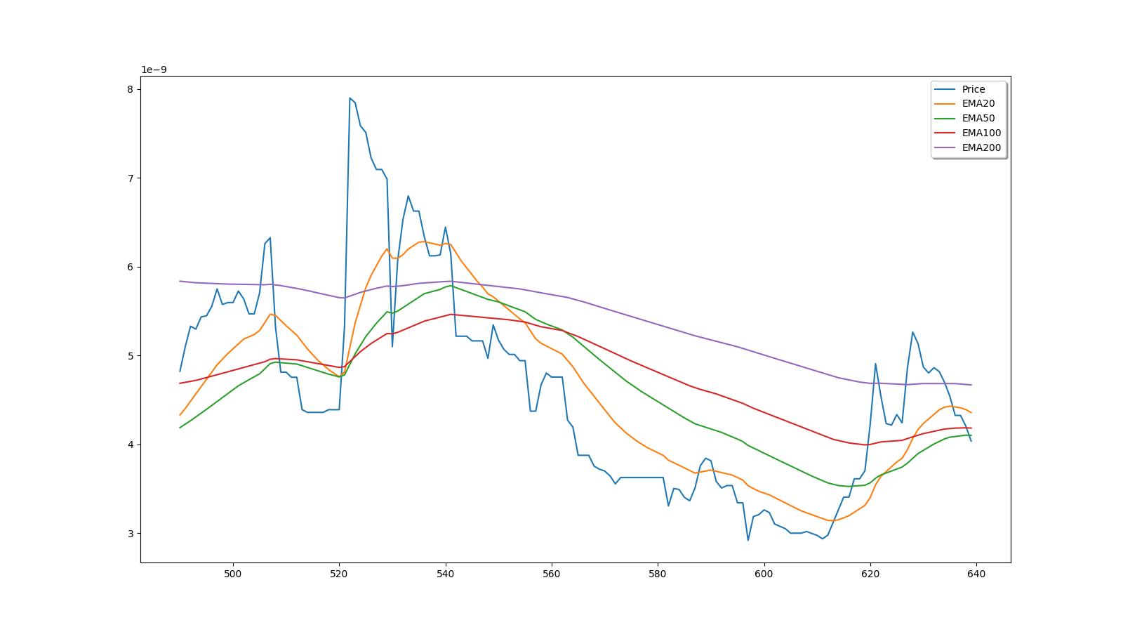 Energy8 Exponential Moving Averages
