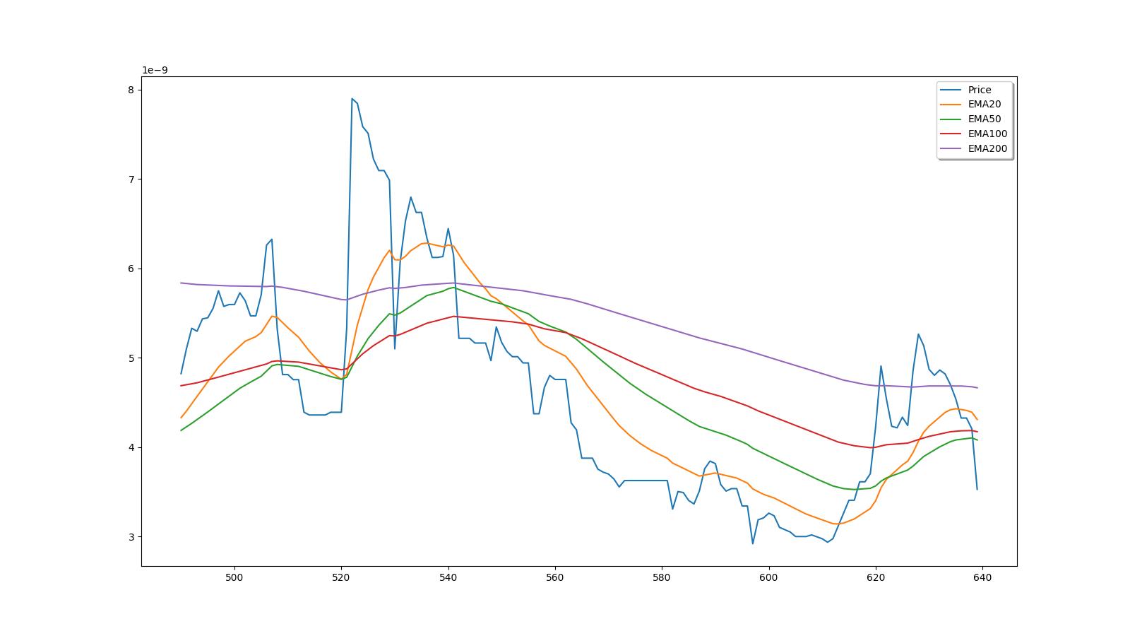 Energy8 Exponential Moving Averages
