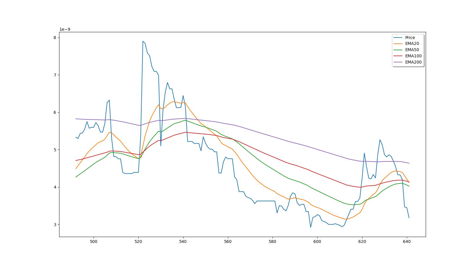 Energy8 Exponential Moving Averages