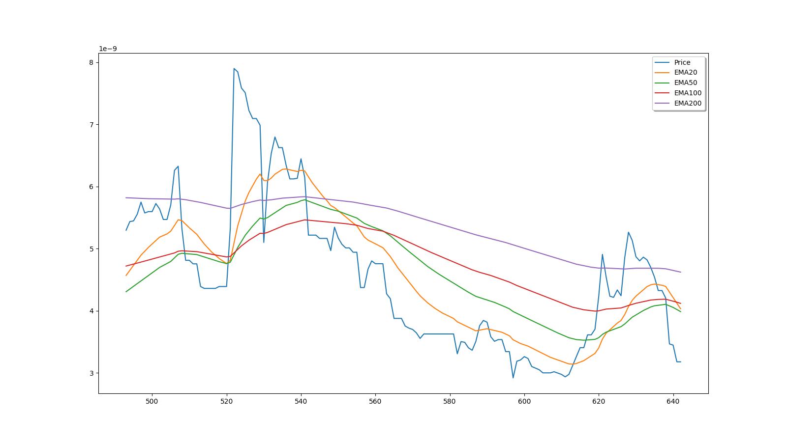 Energy8 Exponential Moving Averages