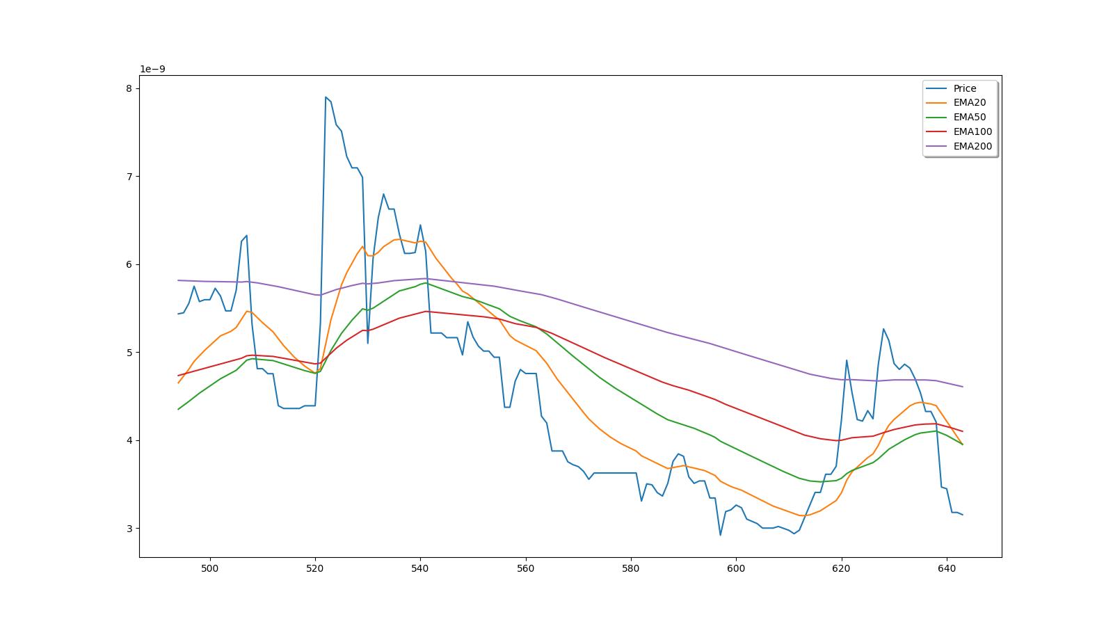 Energy8 Exponential Moving Averages
