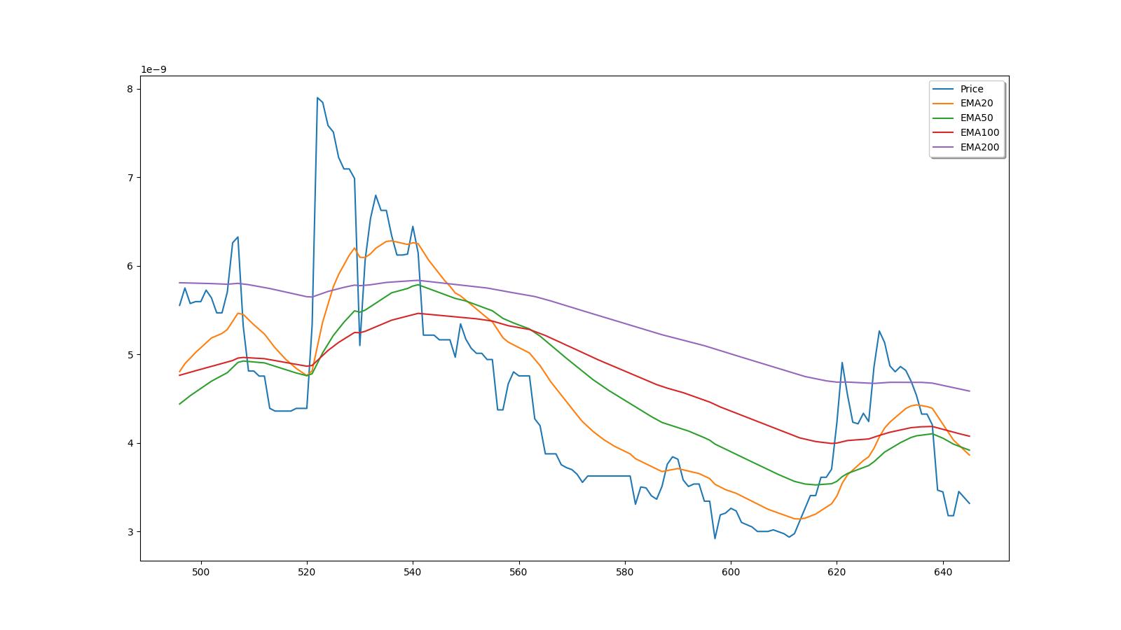 Energy8 Exponential Moving Averages