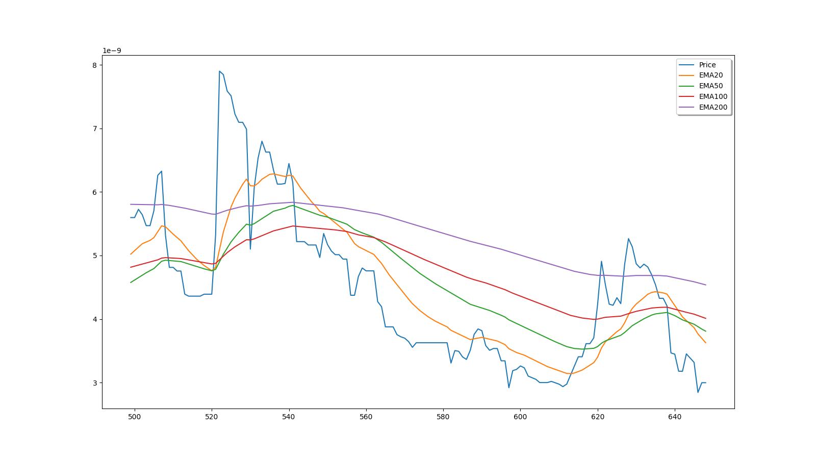 Energy8 Exponential Moving Averages