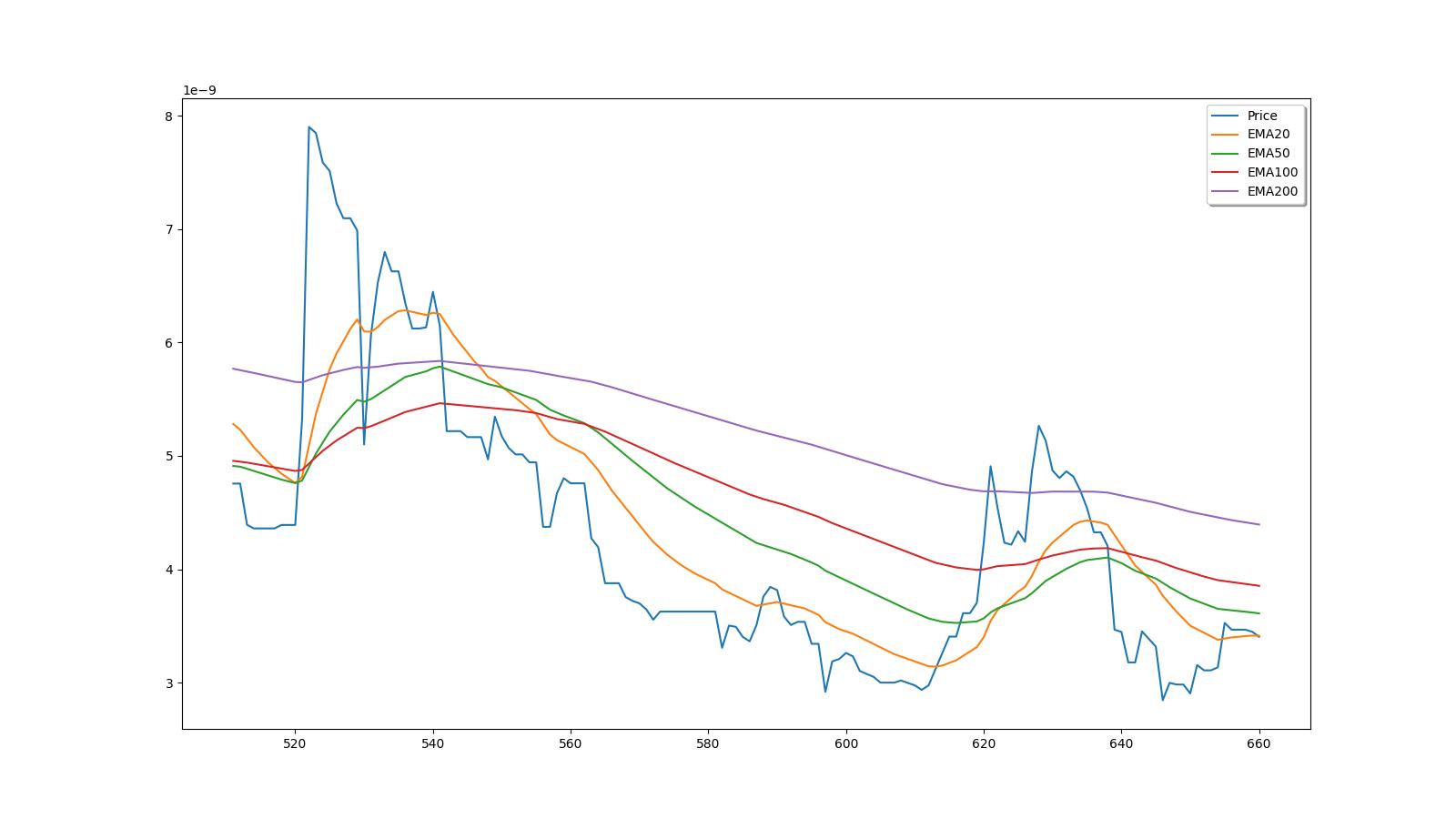 Energy8 Exponential Moving Averages
