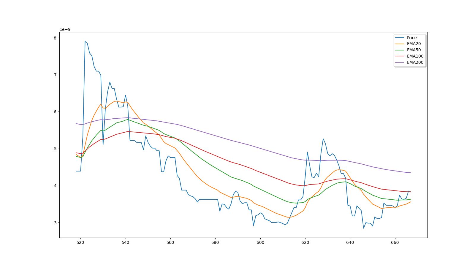 Energy8 Exponential Moving Averages