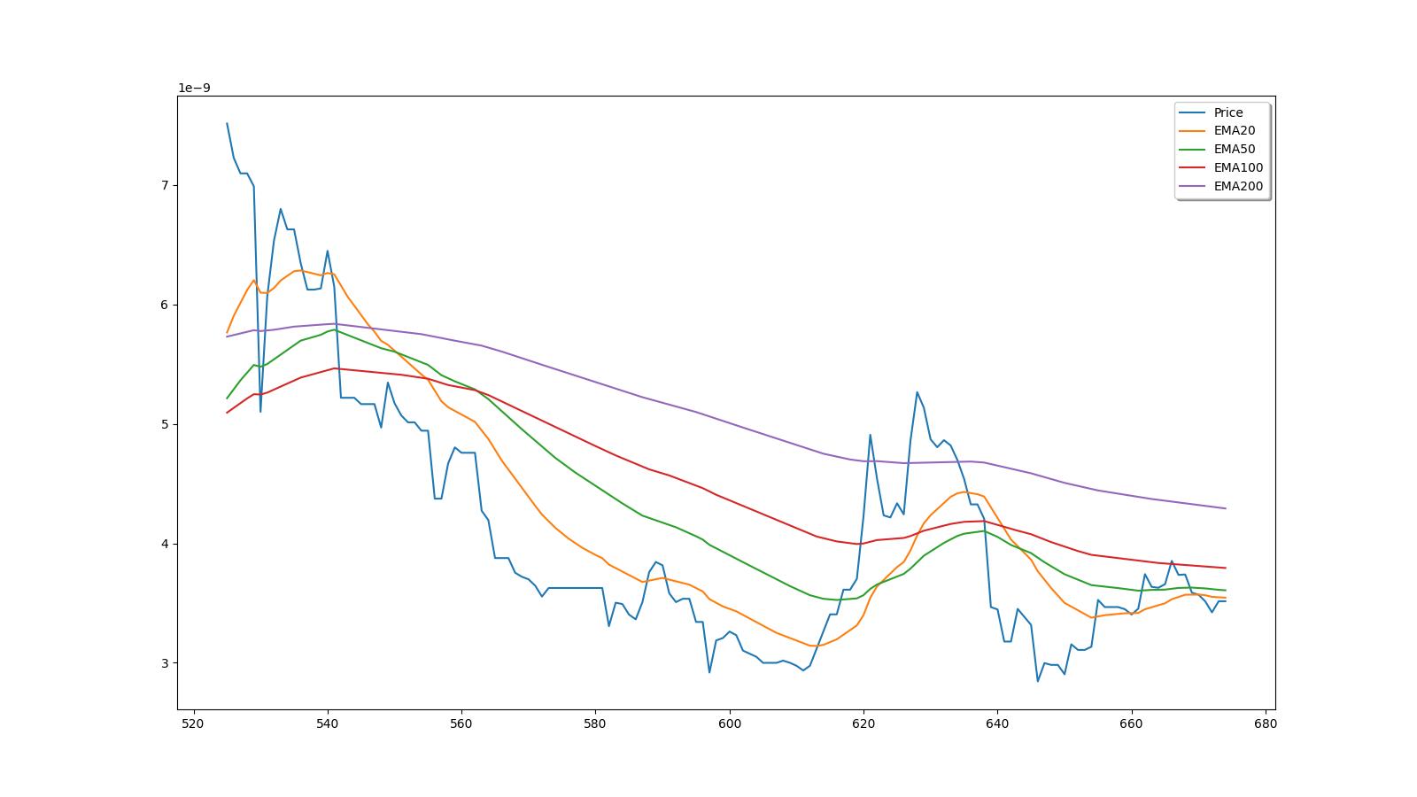 Energy8 Exponential Moving Averages