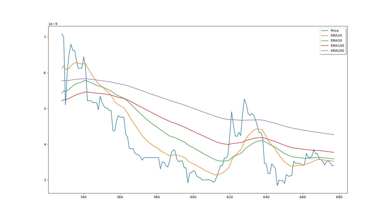 Energy8 Exponential Moving Averages