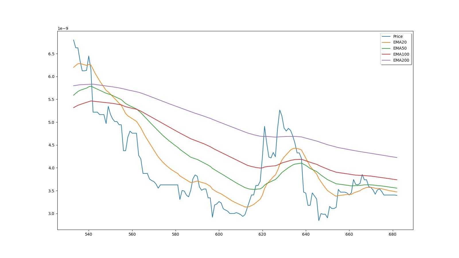 Energy8 Exponential Moving Averages