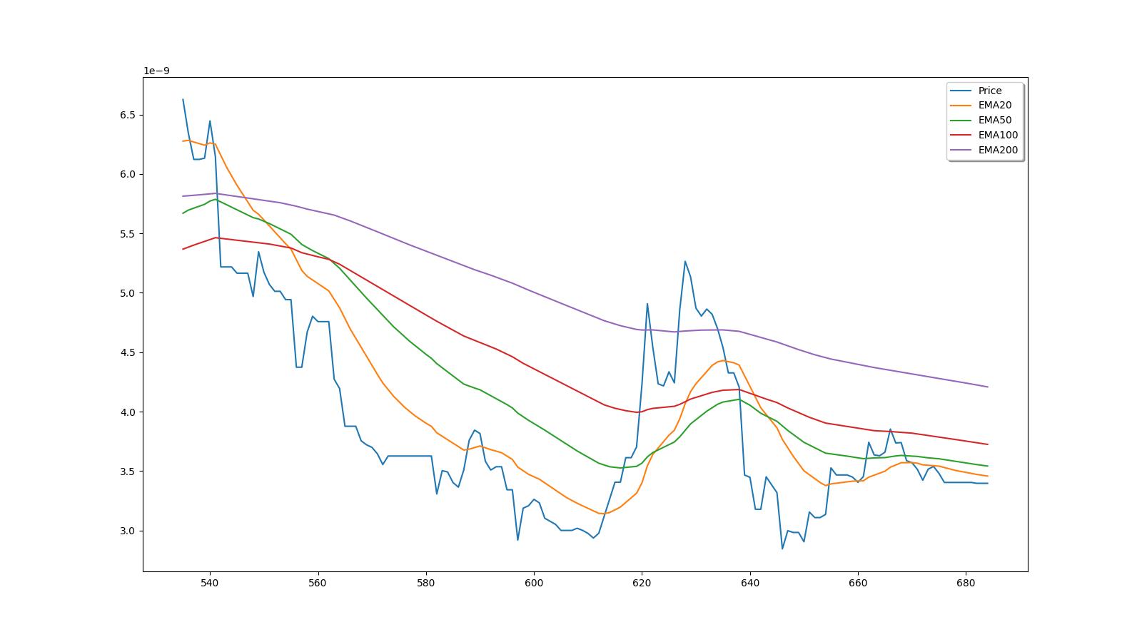 Energy8 Exponential Moving Averages