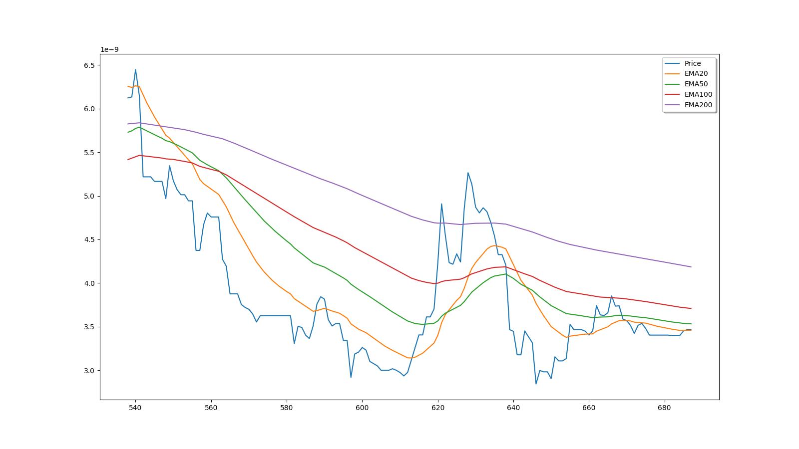 Energy8 Exponential Moving Averages