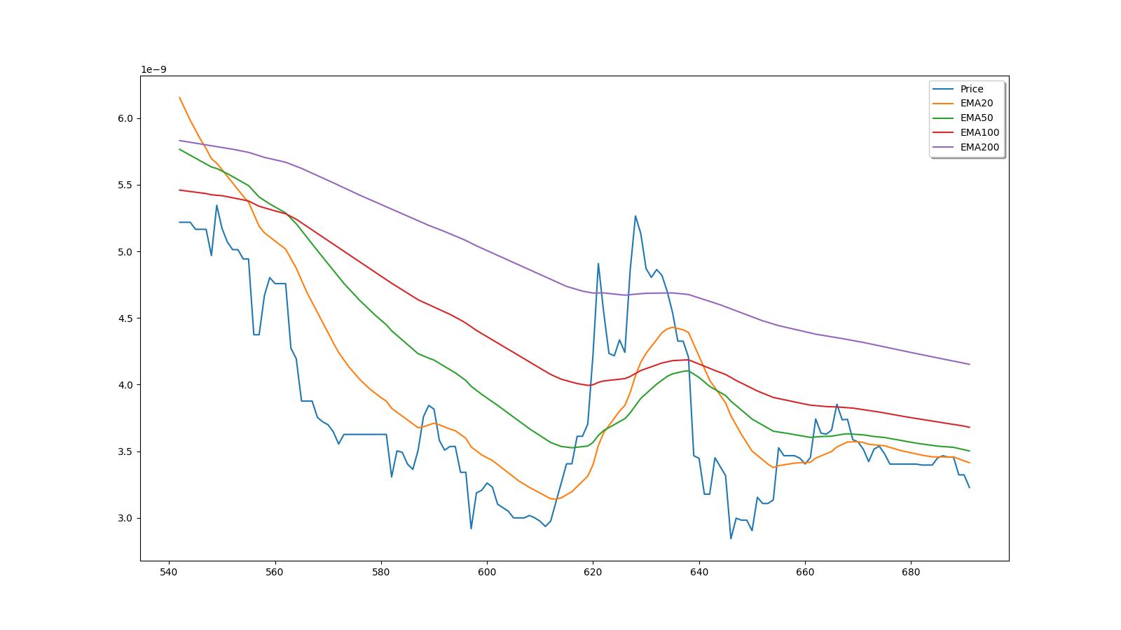 Energy8 Exponential Moving Averages