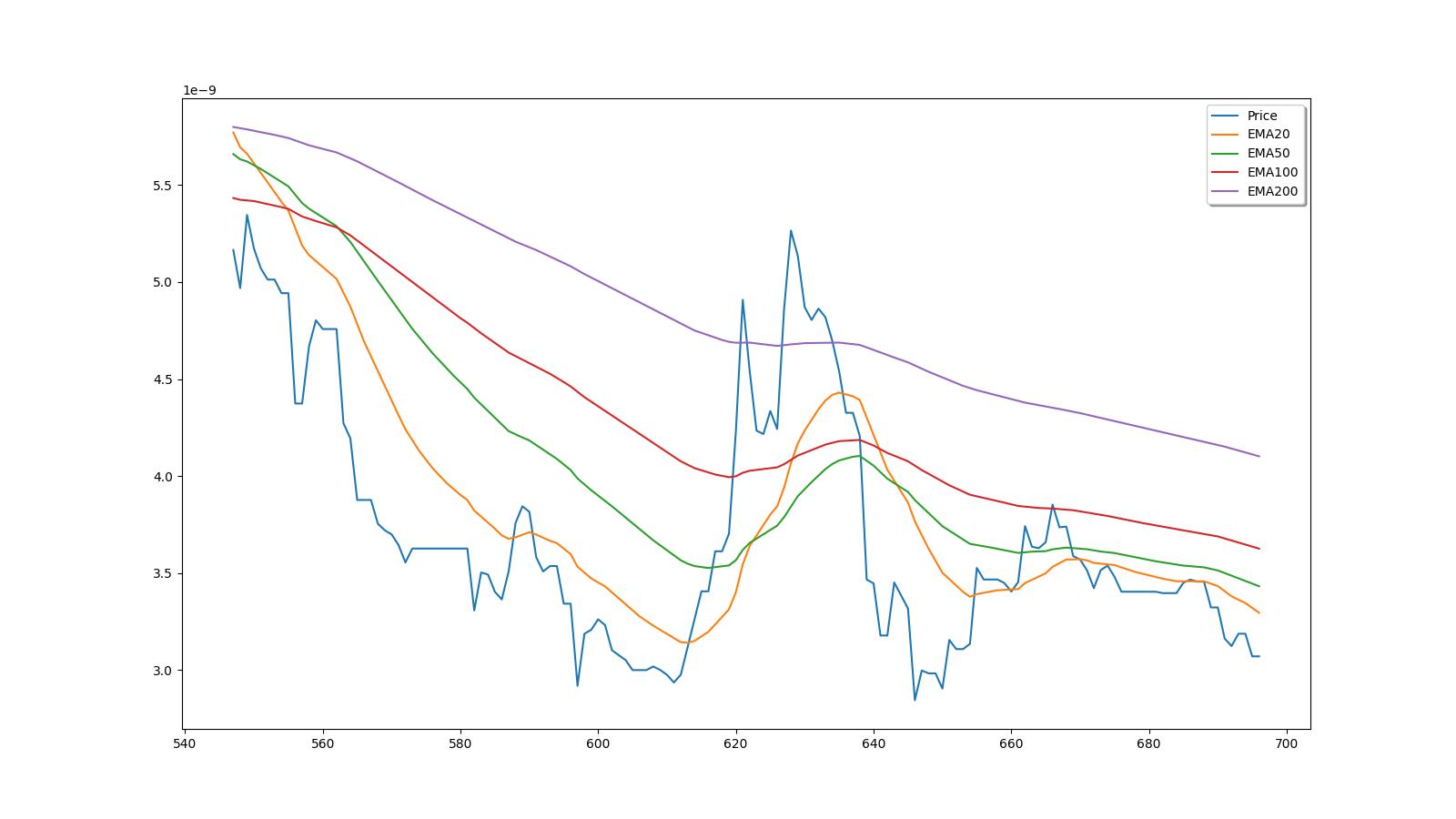 Energy8 Exponential Moving Averages