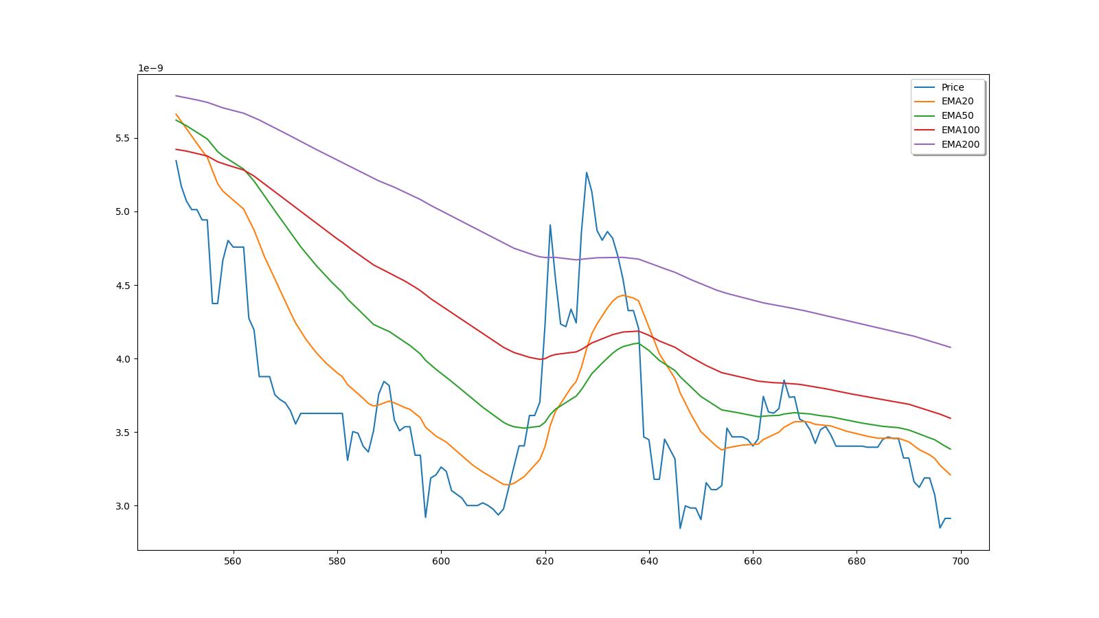 Energy8 Exponential Moving Averages