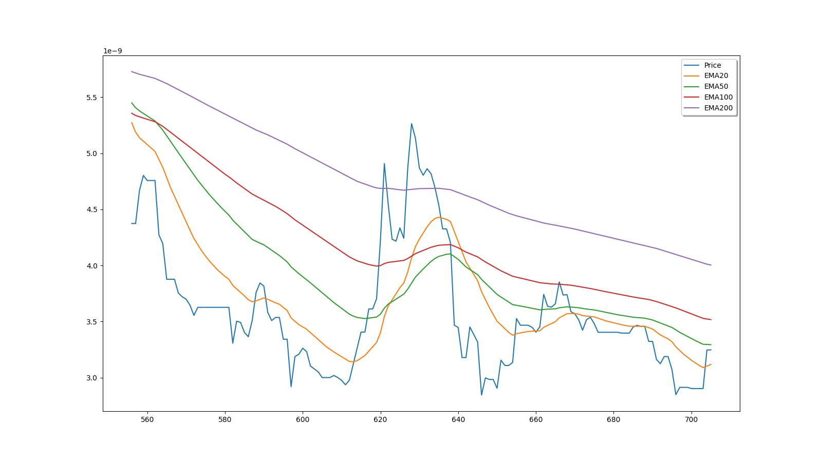 Energy8 Exponential Moving Averages