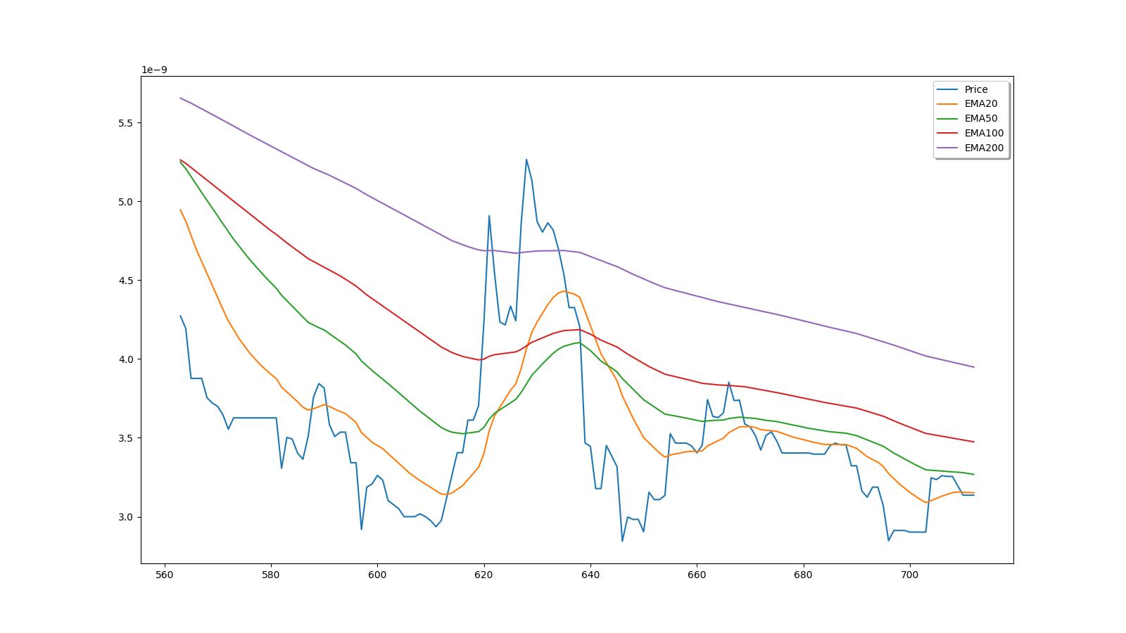 Energy8 Exponential Moving Averages