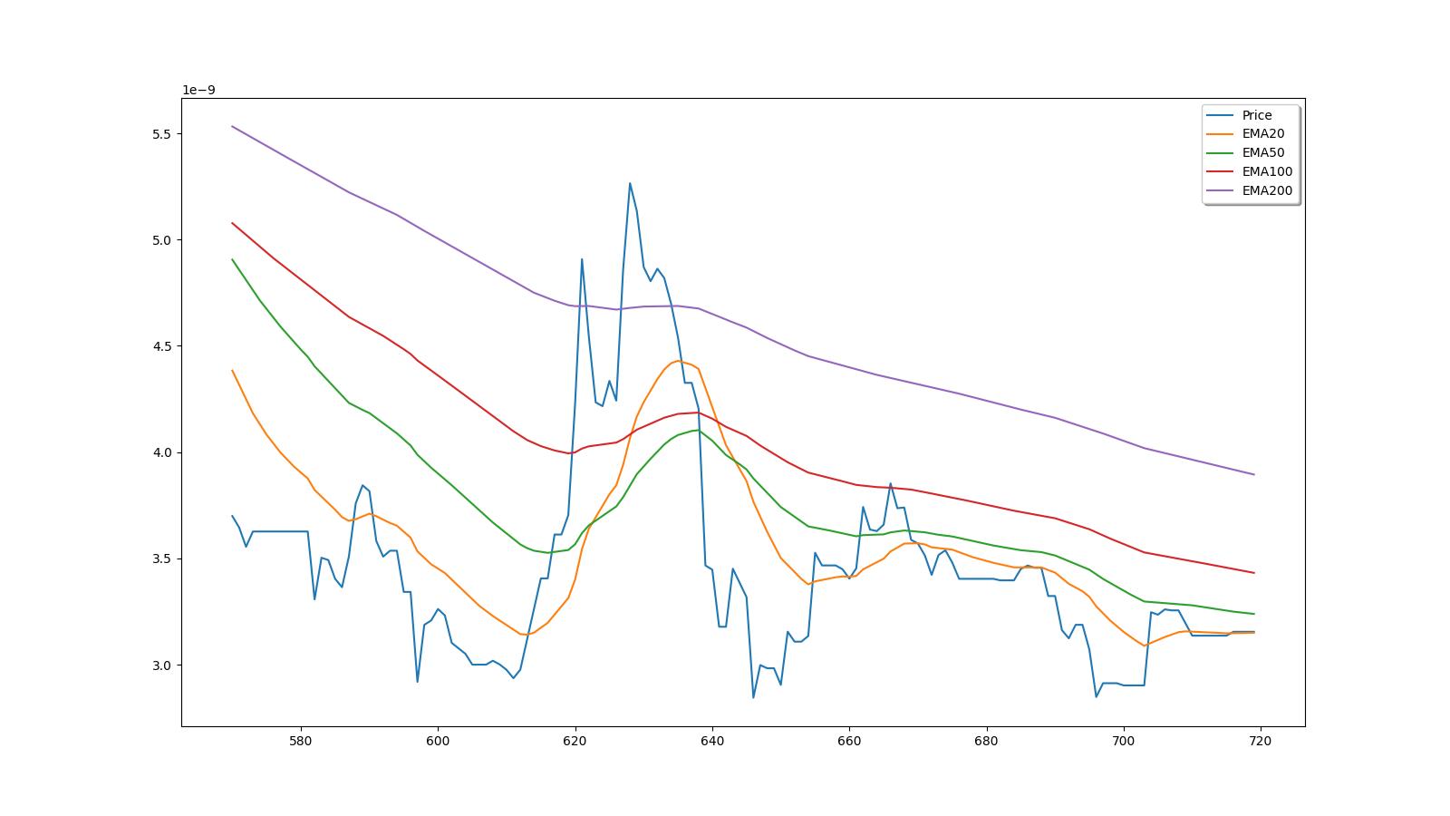 Energy8 Exponential Moving Averages