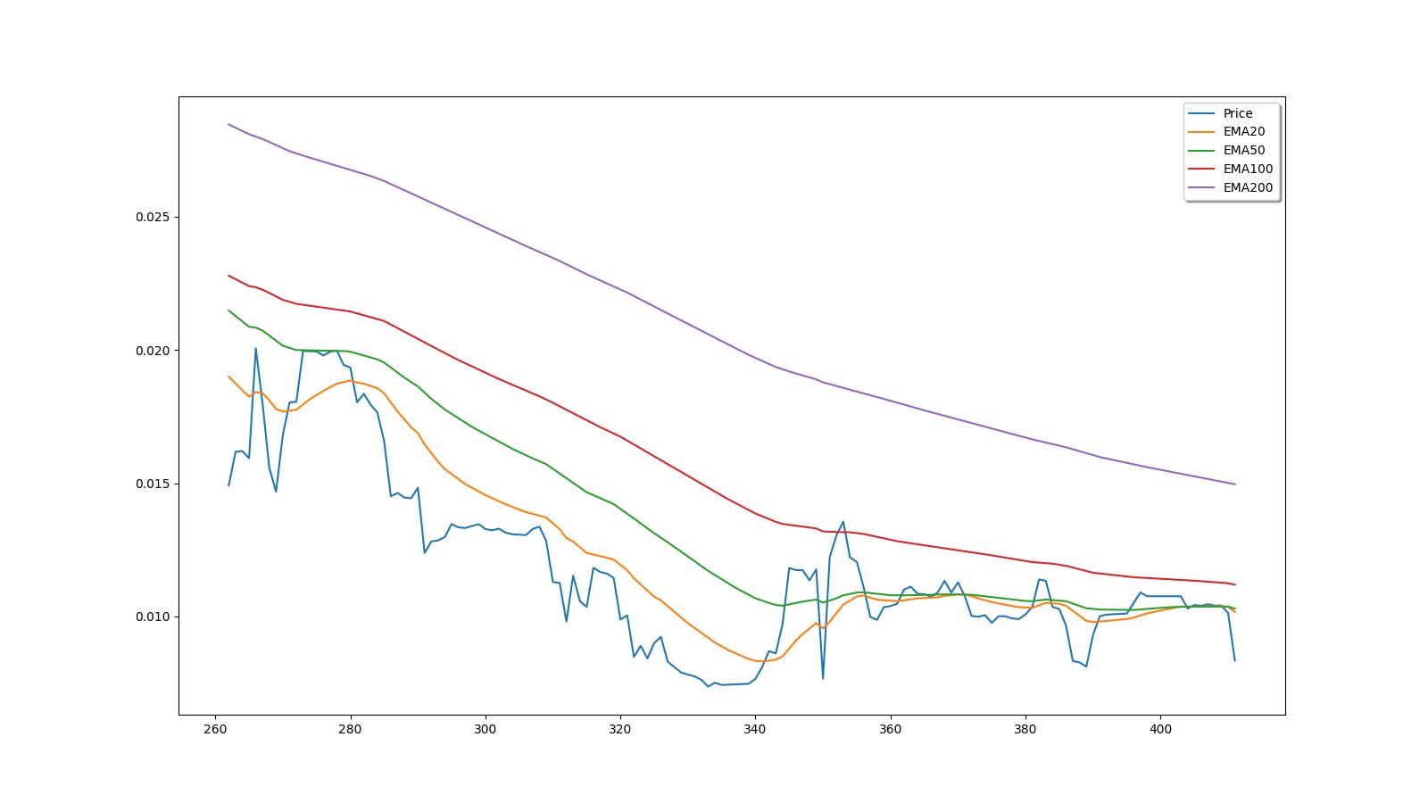 enfineo Exponential Moving Averages