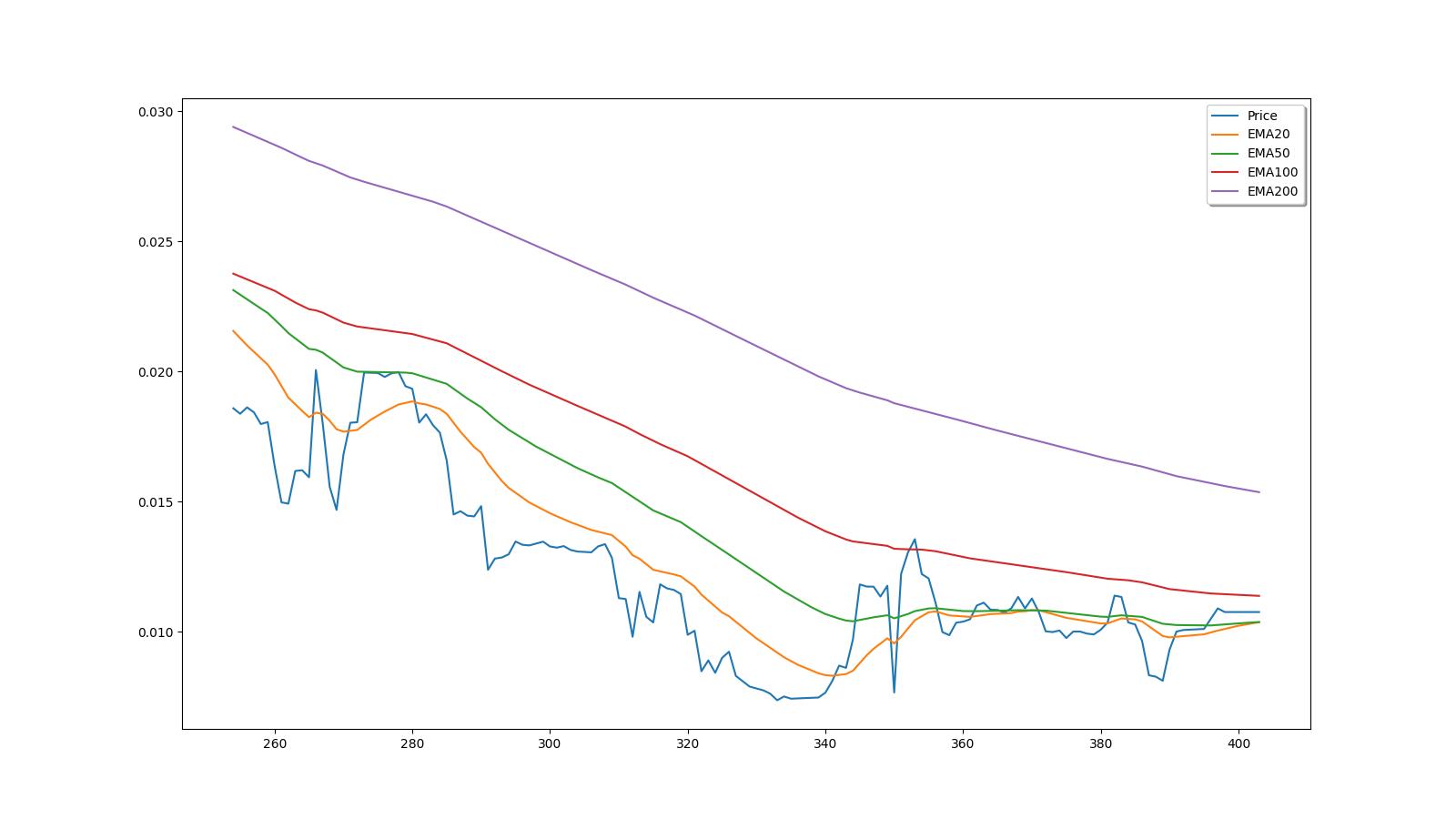 enfineo Exponential Moving Averages