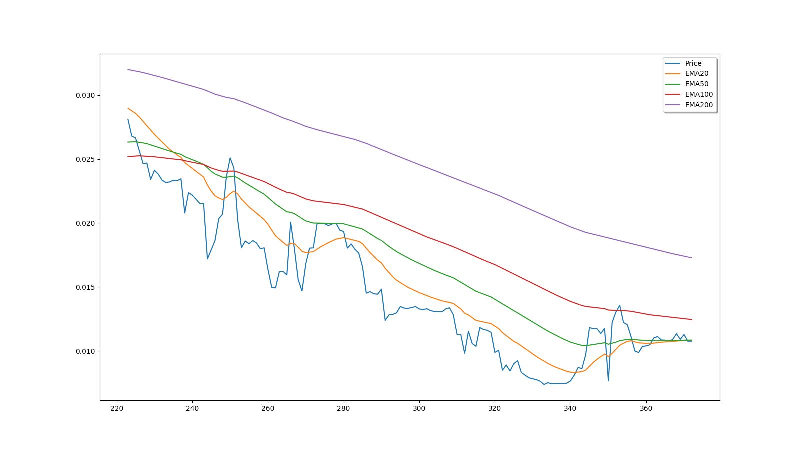 enfineo Exponential Moving Averages