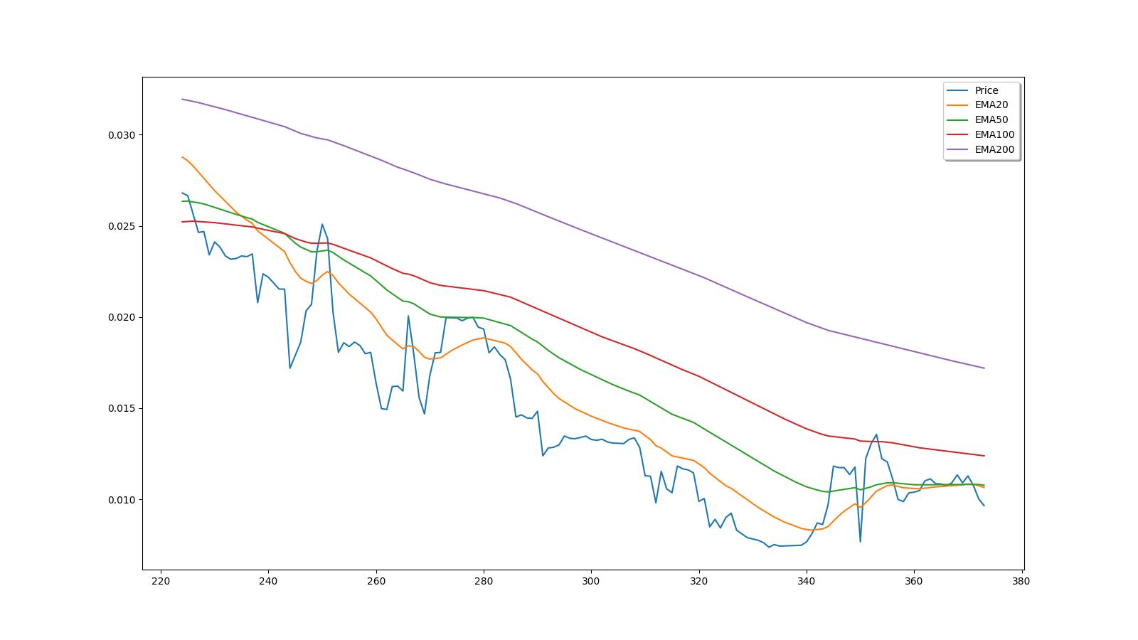 enfineo Exponential Moving Averages