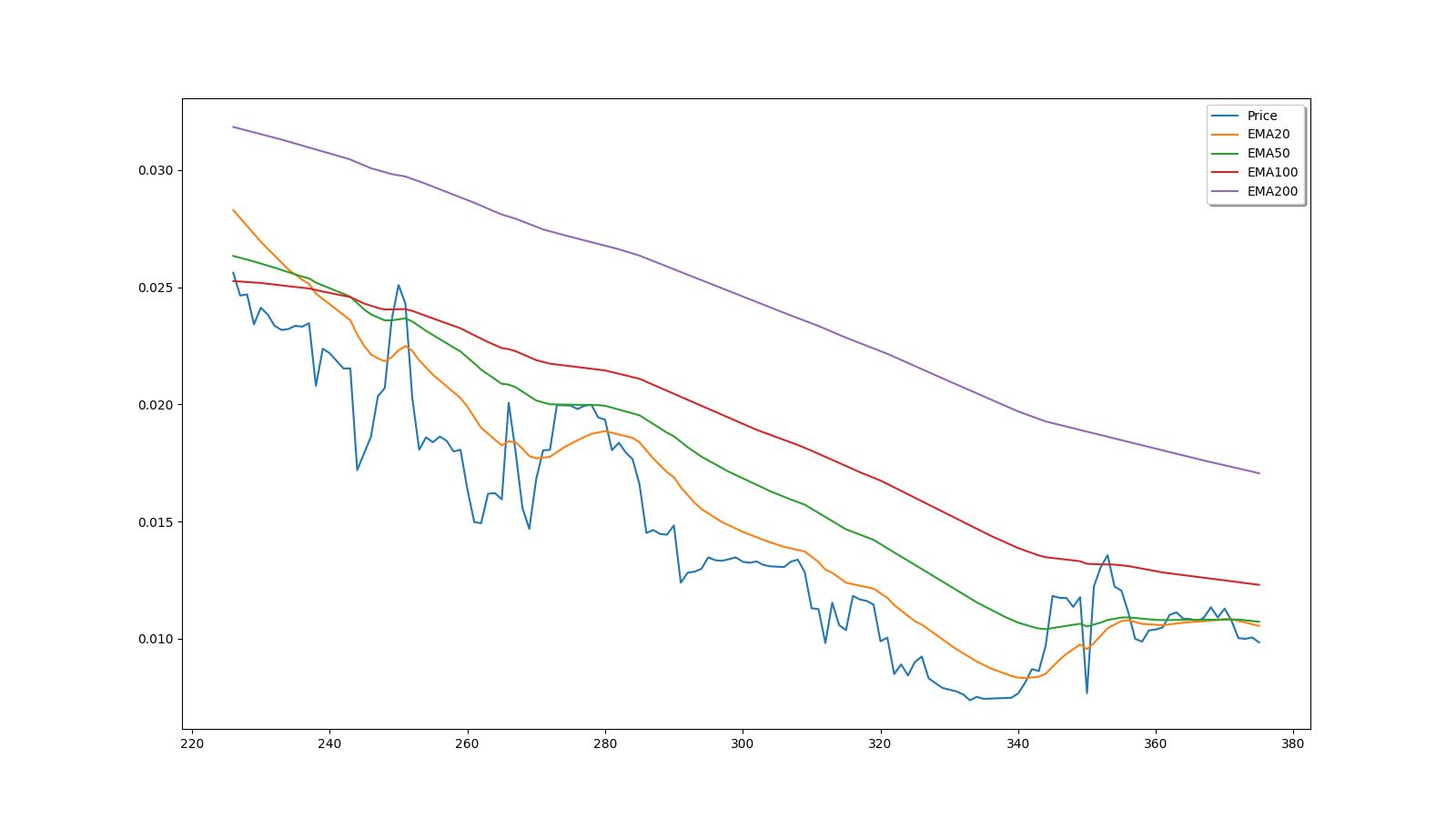 enfineo Exponential Moving Averages
