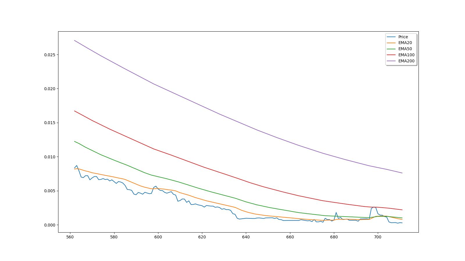 Engines of Fury Exponential Moving Averages