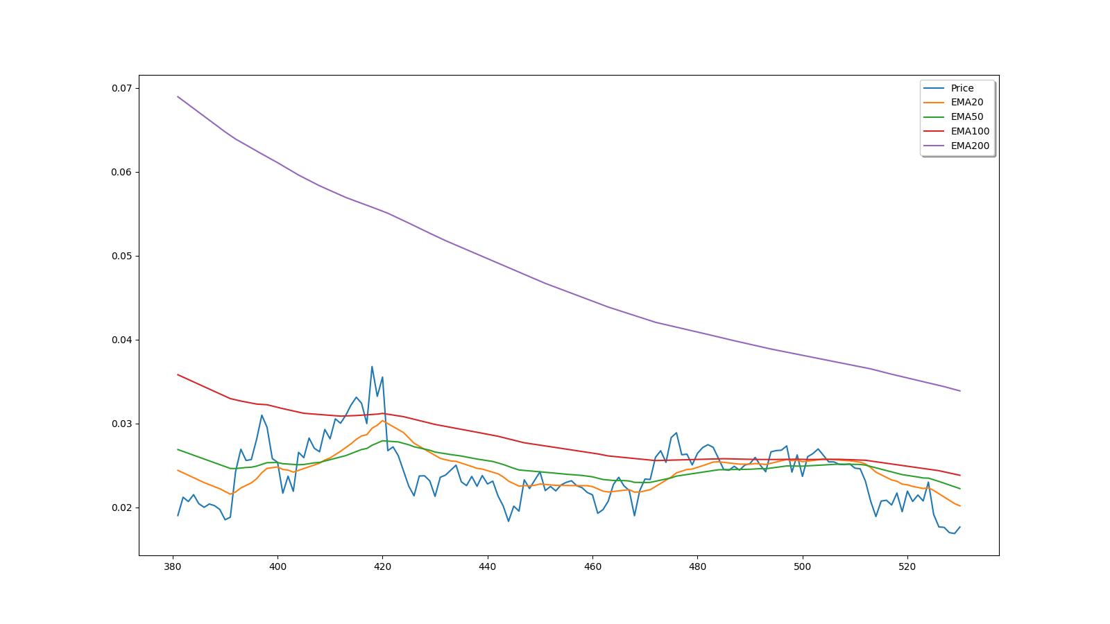 Engines of Fury Exponential Moving Averages