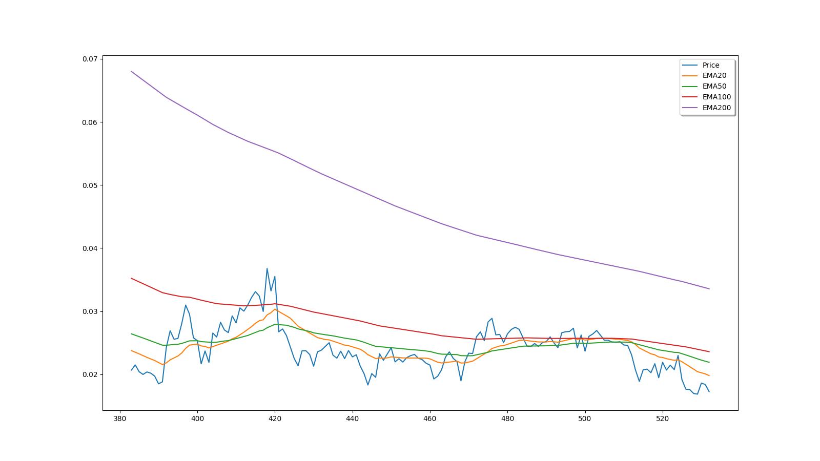 Engines of Fury Exponential Moving Averages