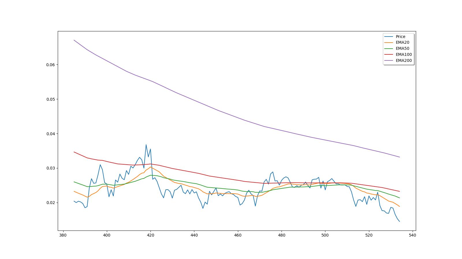 Engines of Fury Exponential Moving Averages