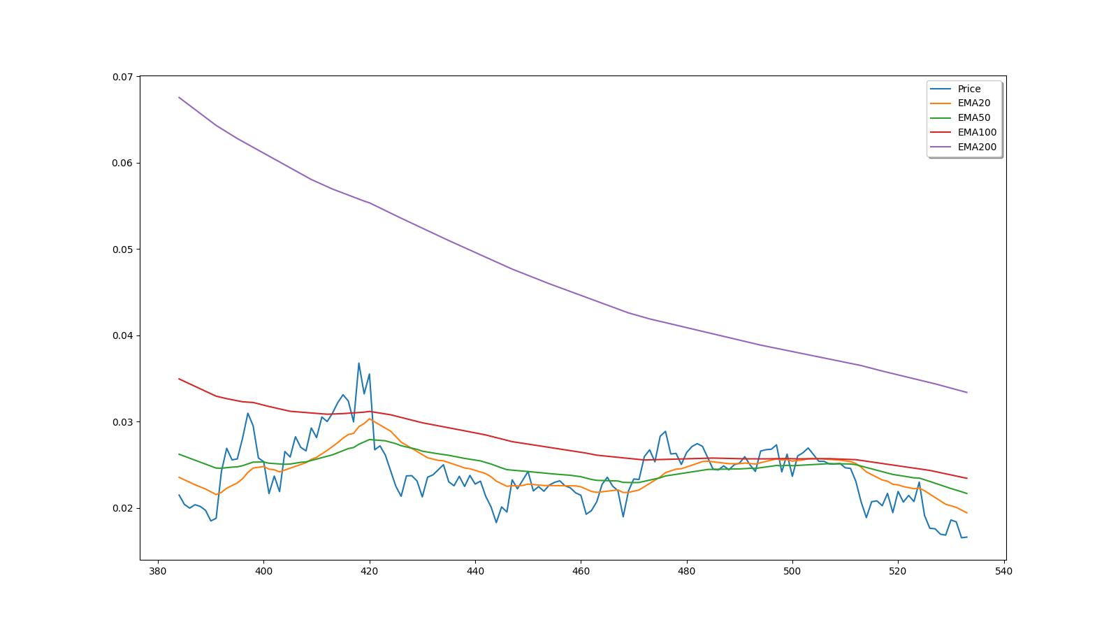 Engines of Fury Exponential Moving Averages