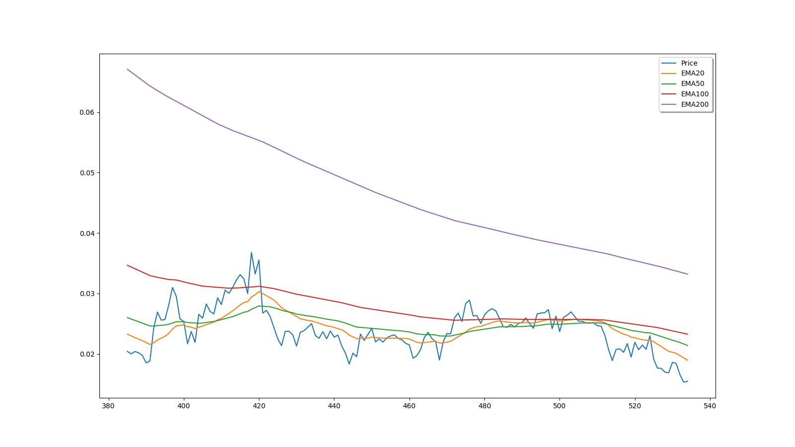 Engines of Fury Exponential Moving Averages