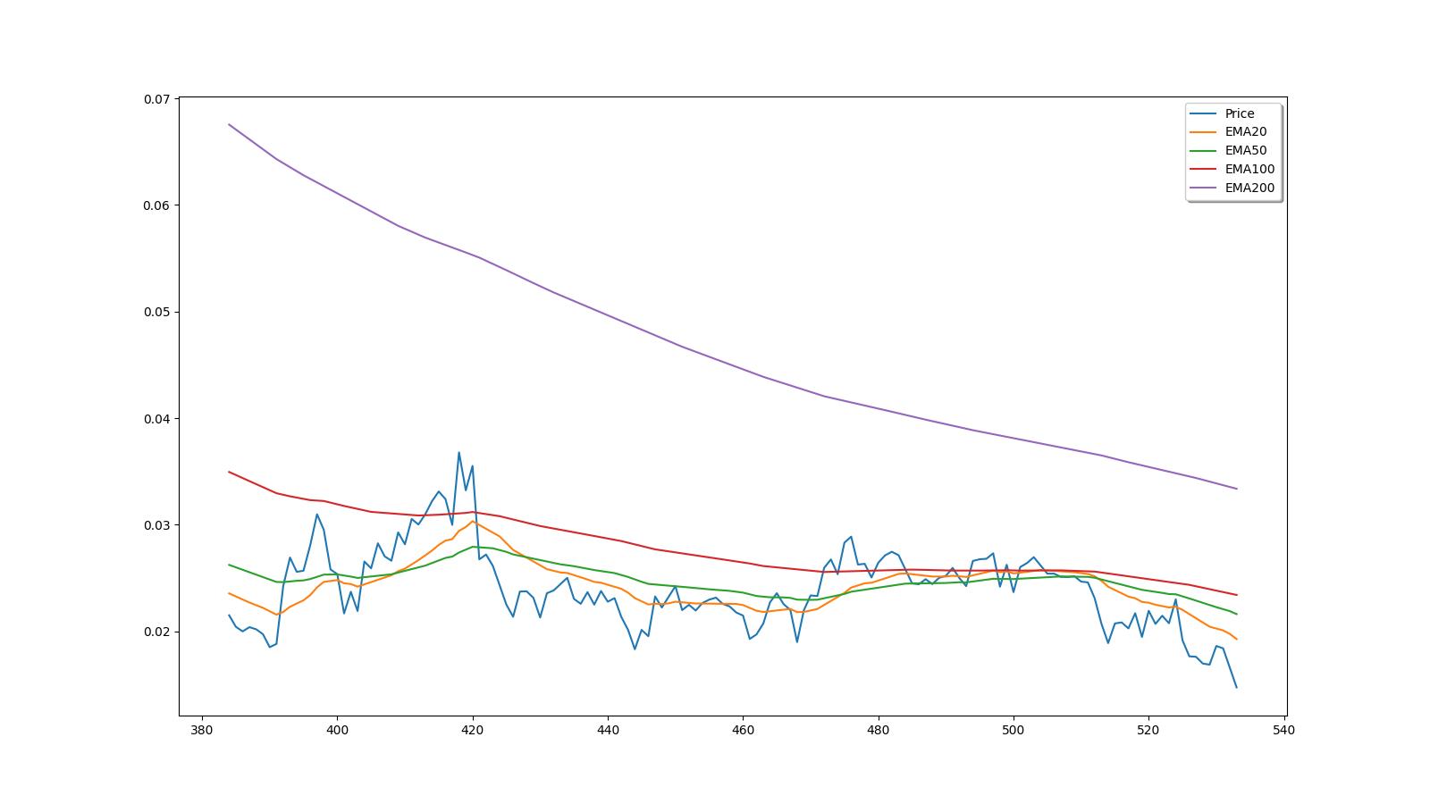 Engines of Fury Exponential Moving Averages