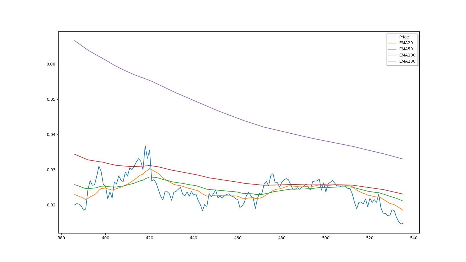 Engines of Fury Exponential Moving Averages