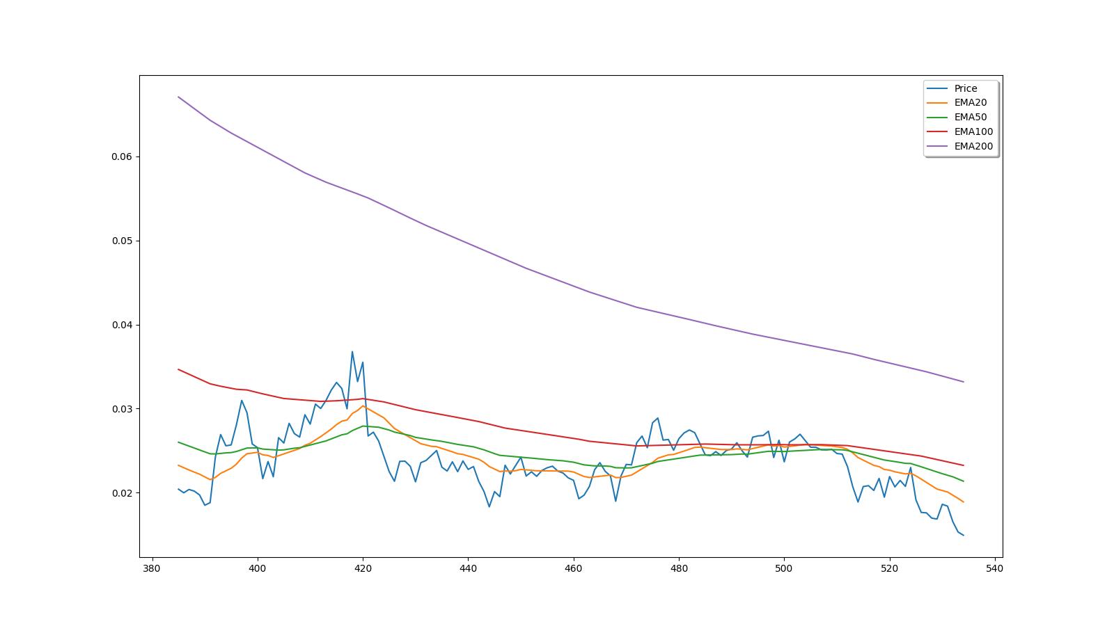 Engines of Fury Exponential Moving Averages