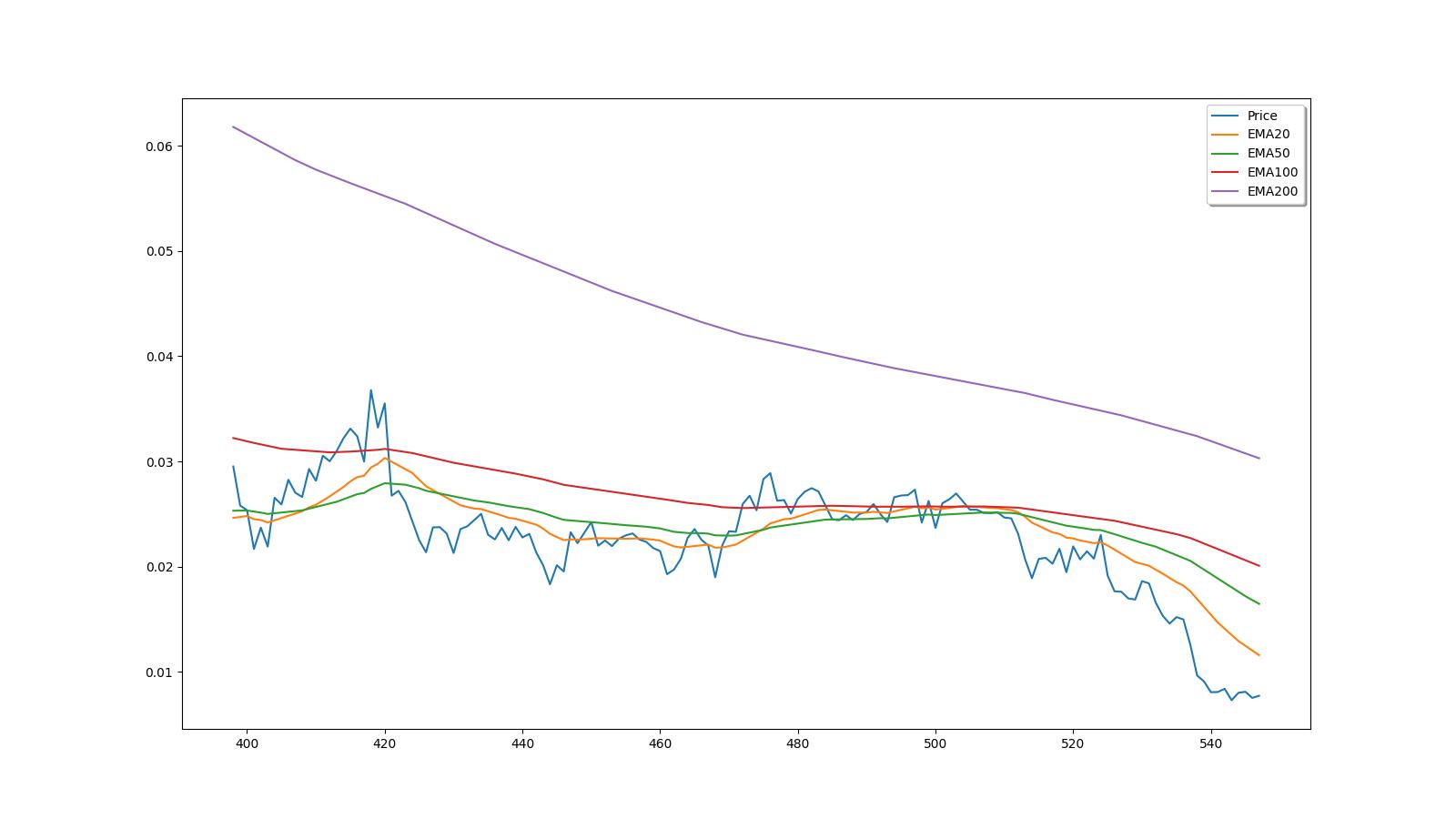 Engines of Fury Exponential Moving Averages