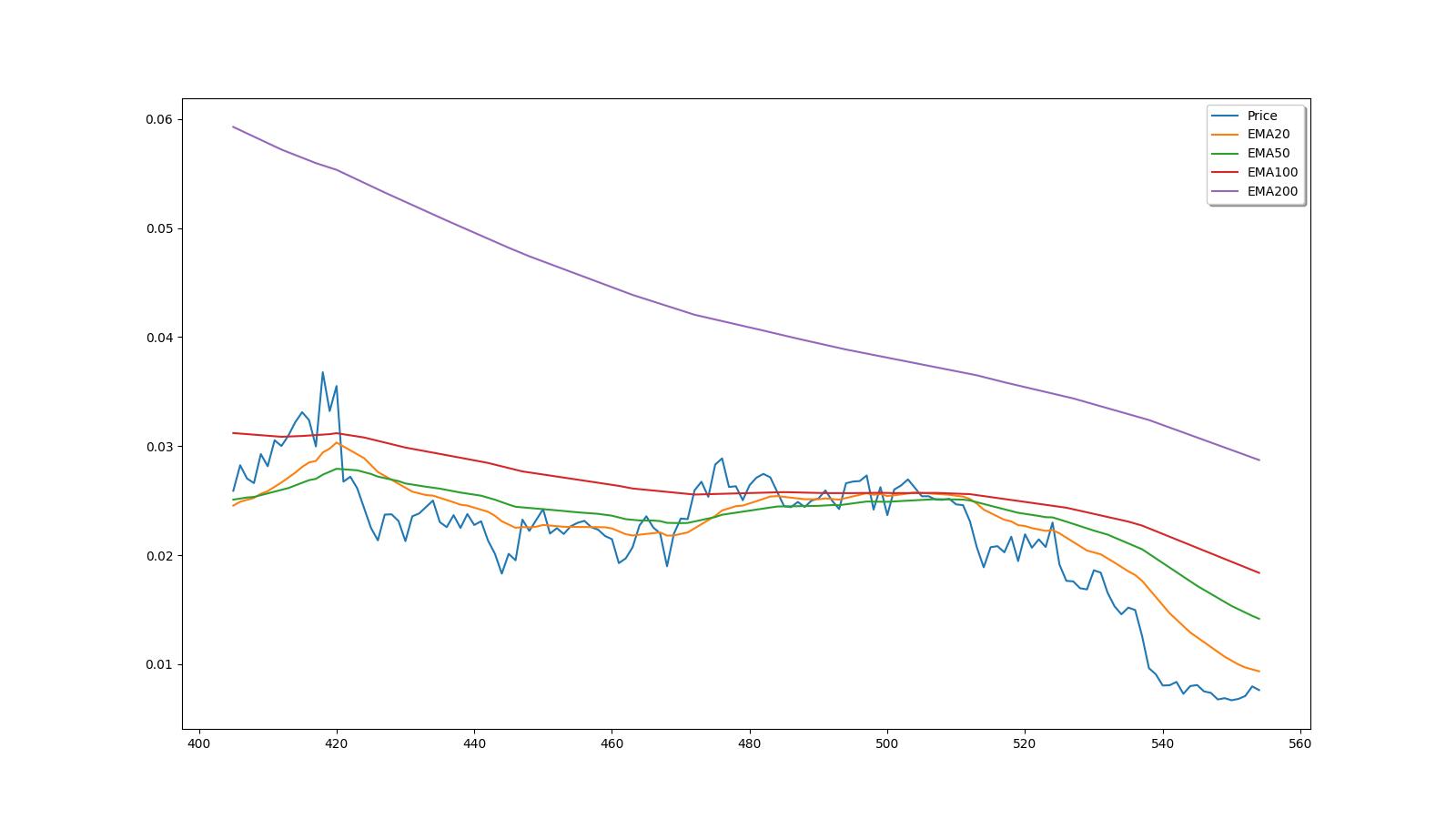 Engines of Fury Exponential Moving Averages