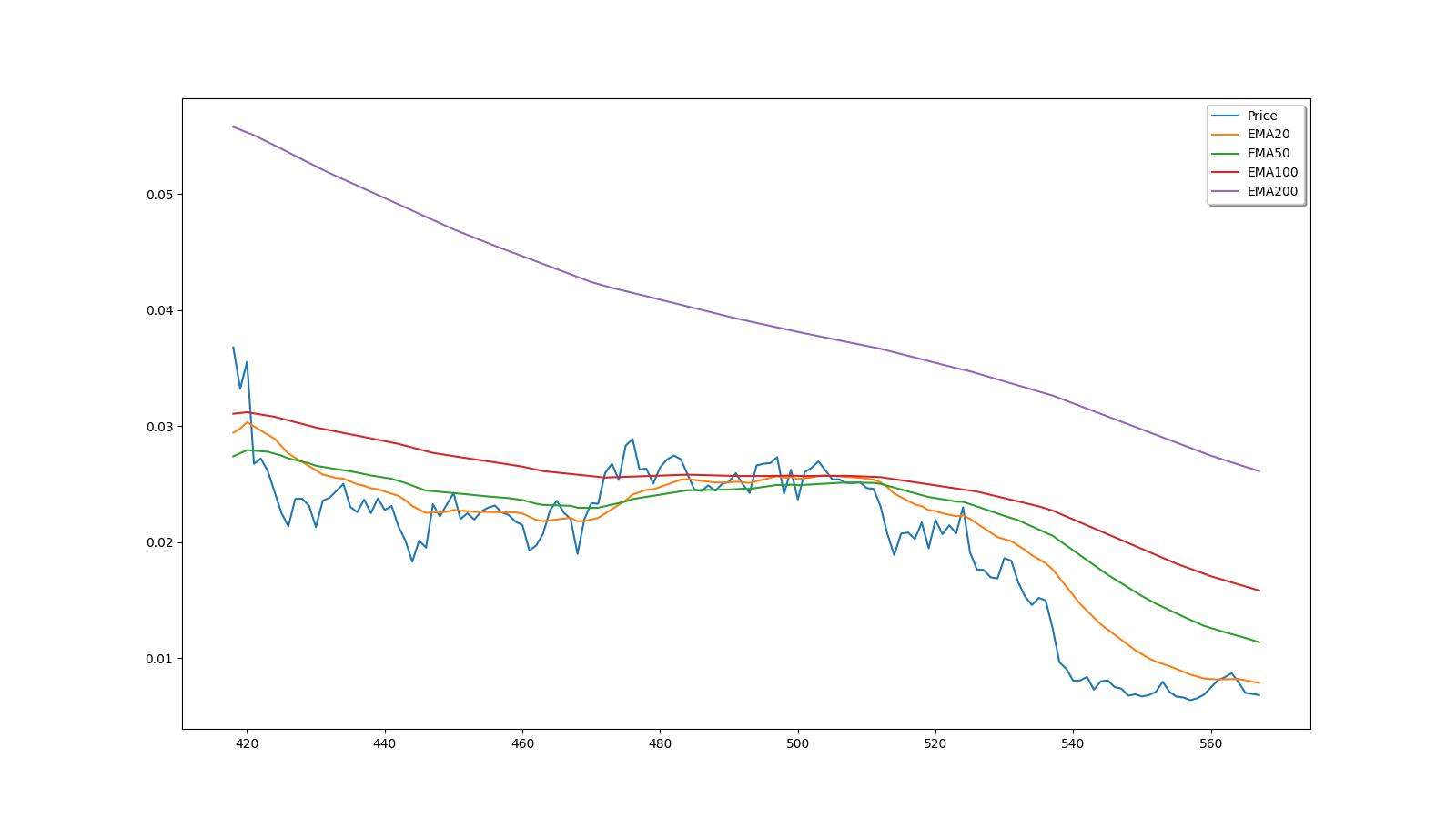 Engines of Fury Exponential Moving Averages