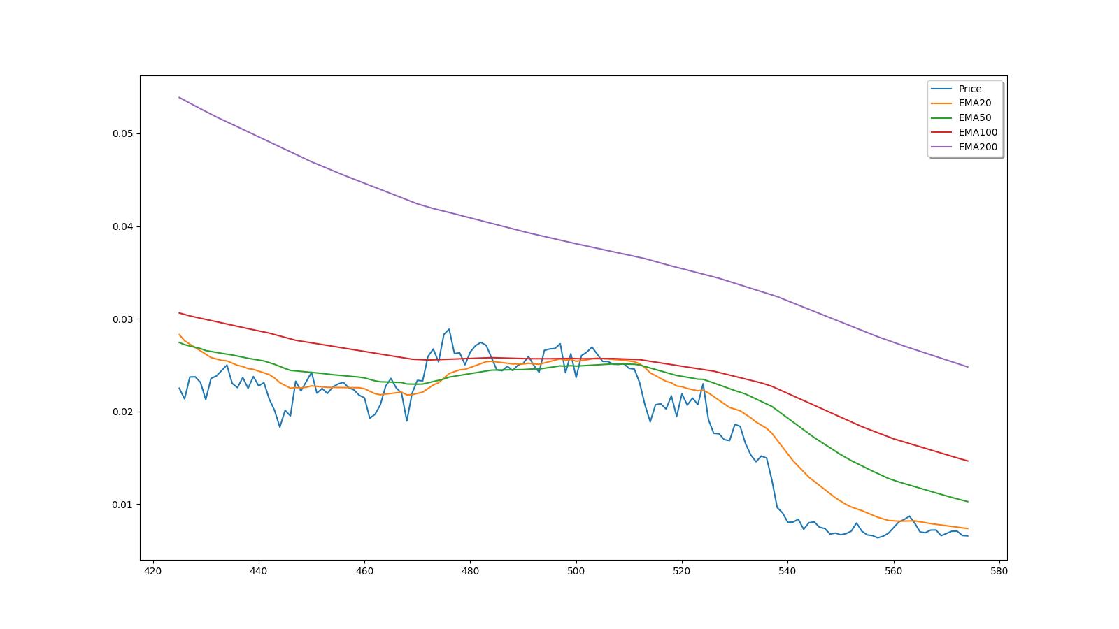 Engines of Fury Exponential Moving Averages