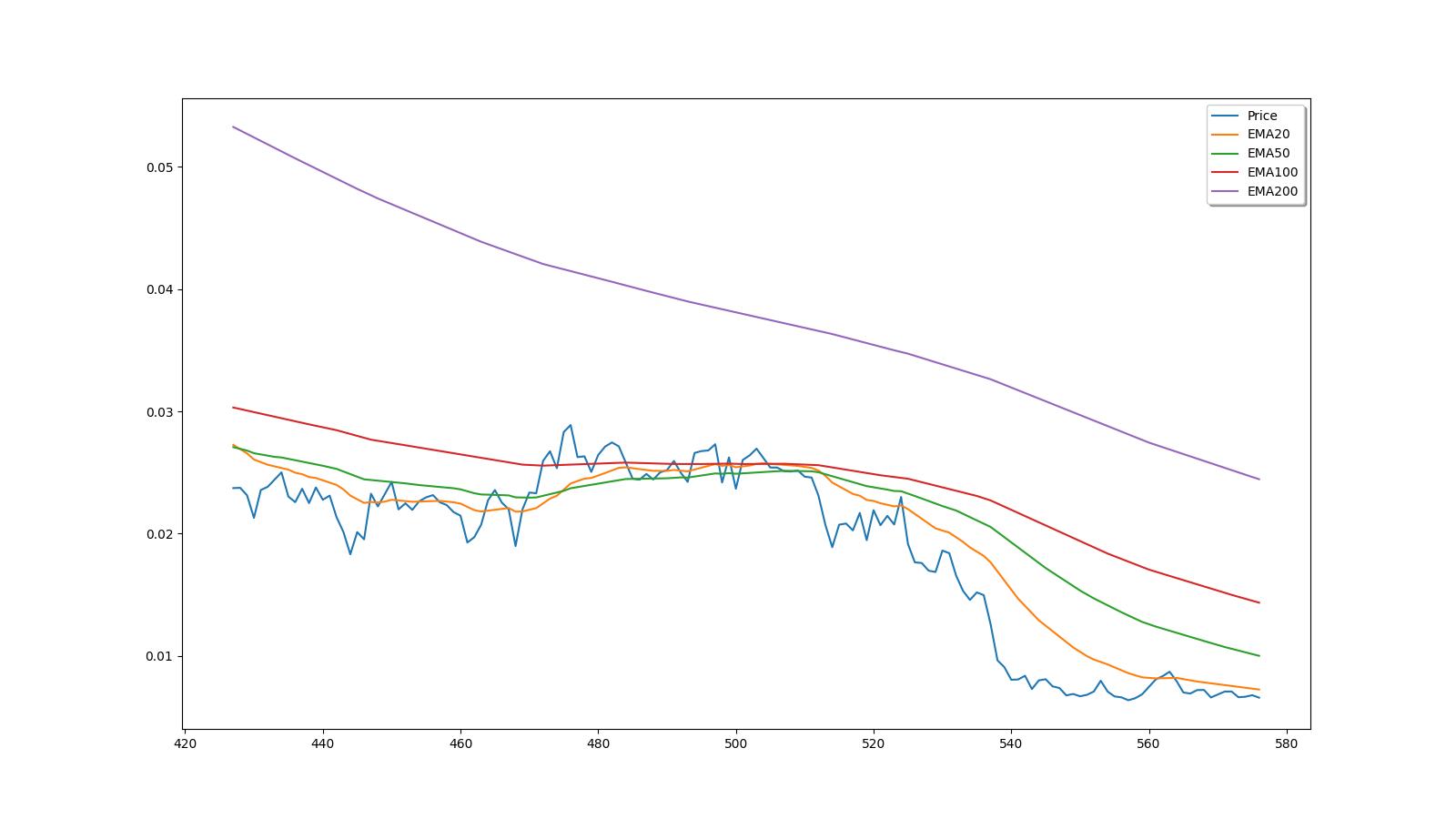Engines of Fury Exponential Moving Averages