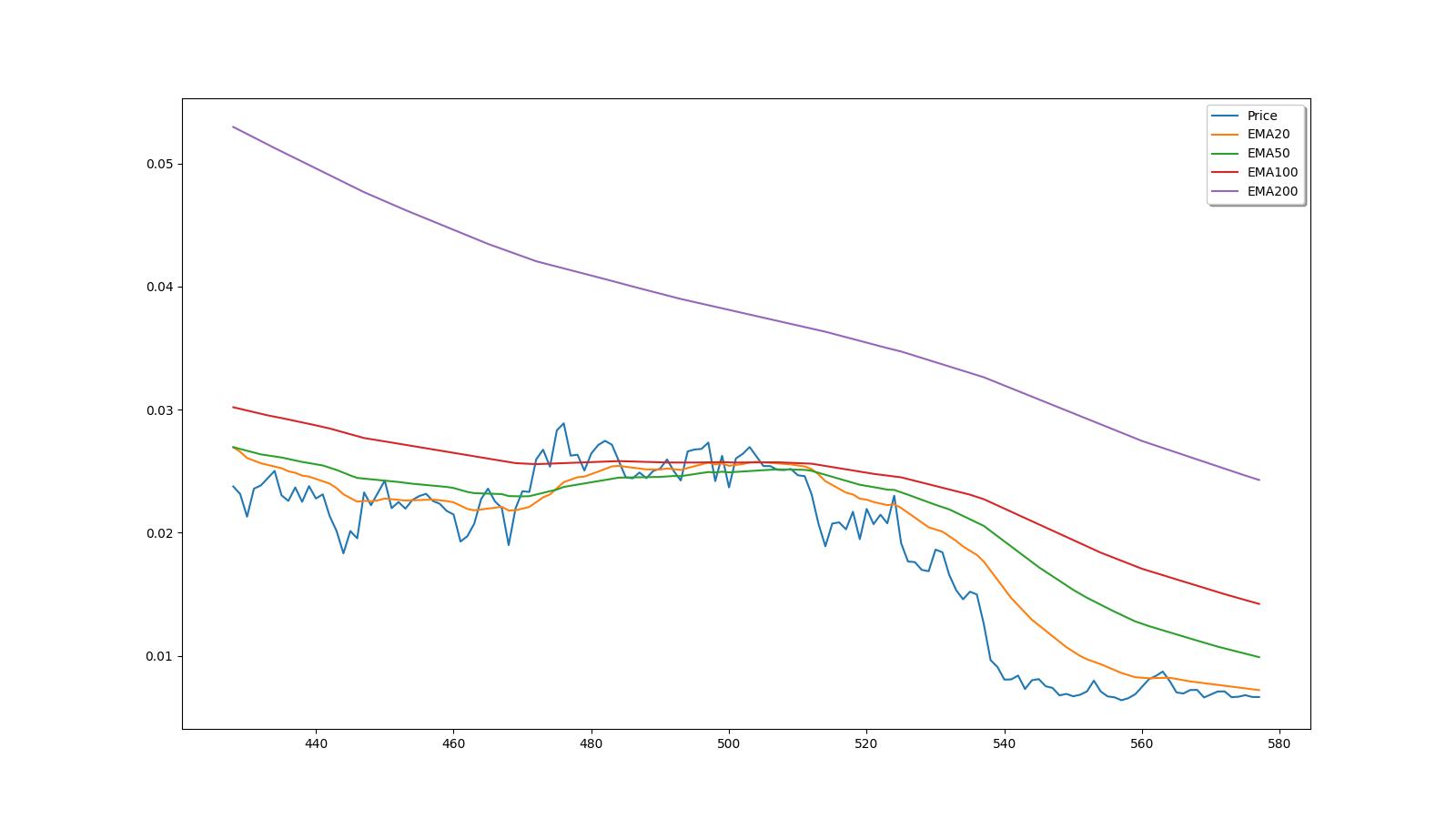 Engines of Fury Exponential Moving Averages