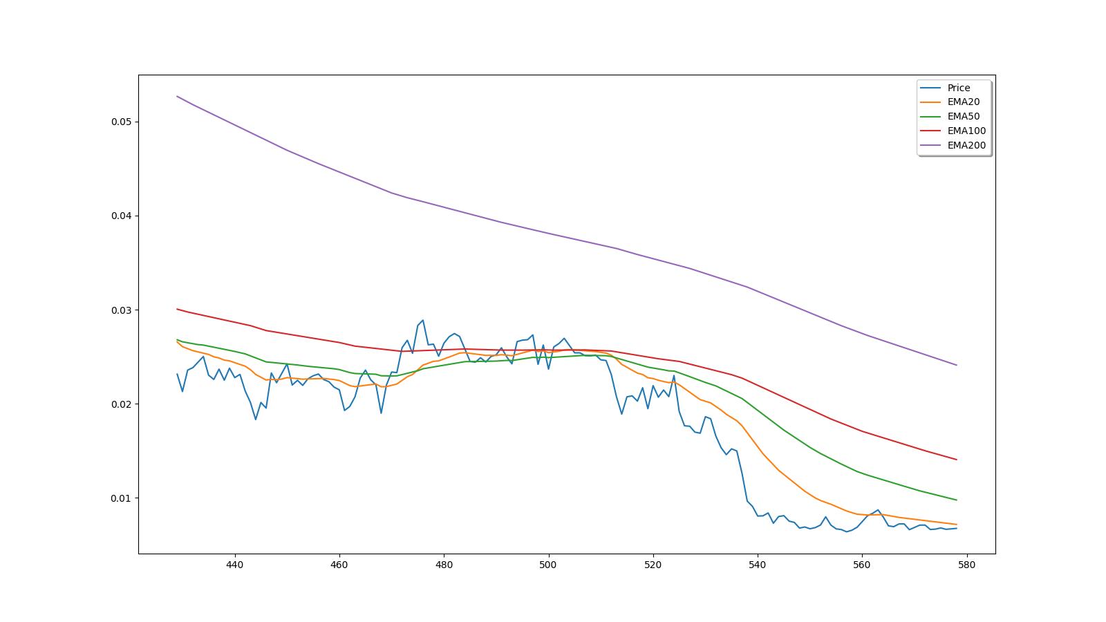 Engines of Fury Exponential Moving Averages