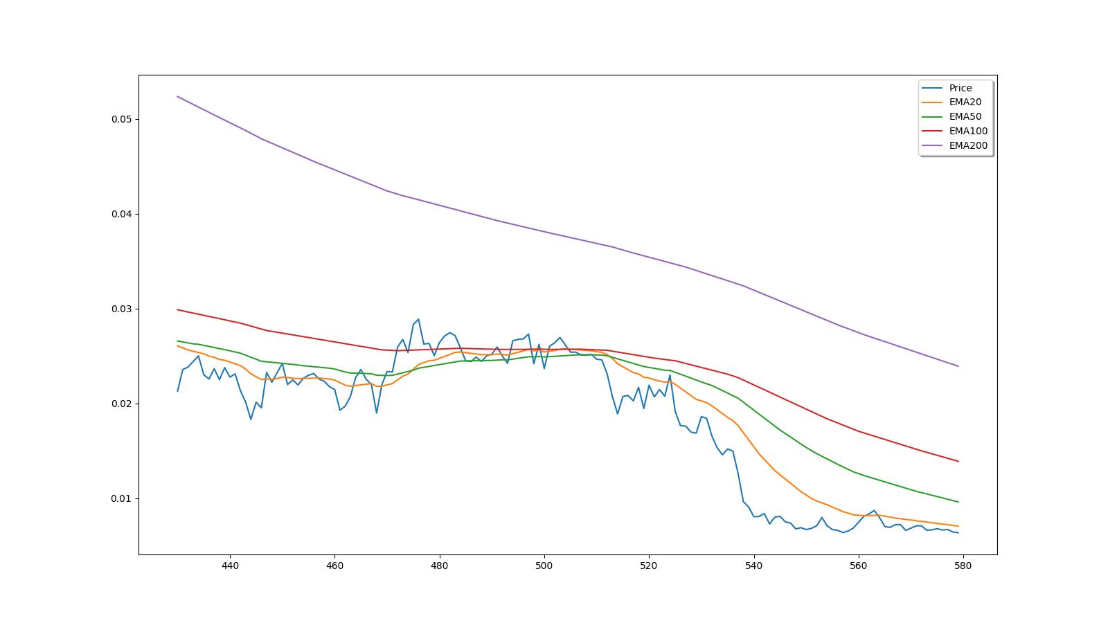 Engines of Fury Exponential Moving Averages