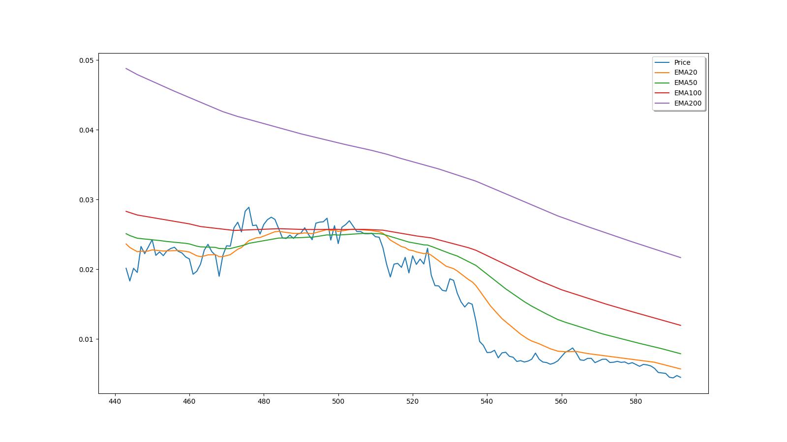Engines of Fury Exponential Moving Averages